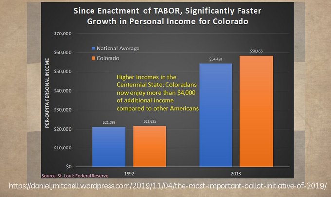Since Enactment Of TABOR, Significant Faster Growth In Personal Income ...